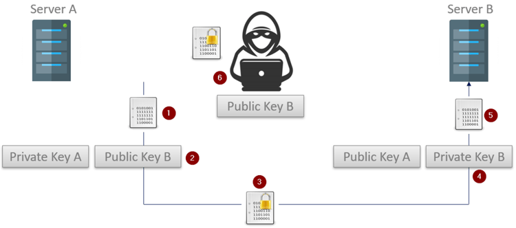Exploring OPC UA - Symmetric vs Asymmetric Encryption
